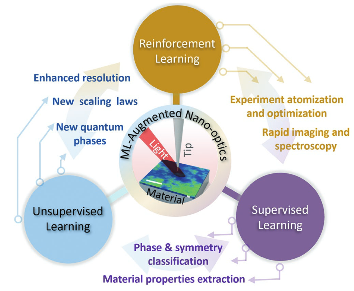 Machine Learning for Optical Scanning Probe Nanoscopy | Suheng's ...